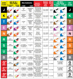ANSI and IEC Color Codes for Thermocouples Cable