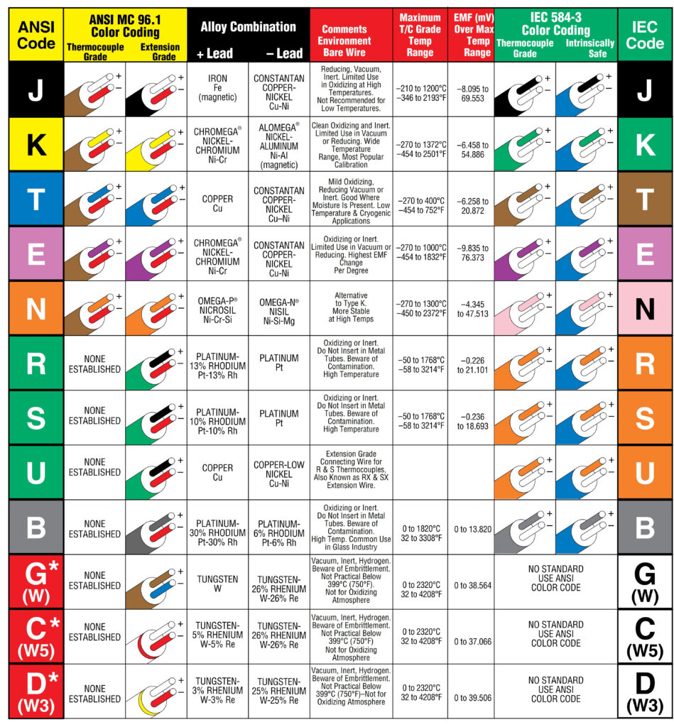 ANSI and IEC Color Codes for Thermocouples Cable